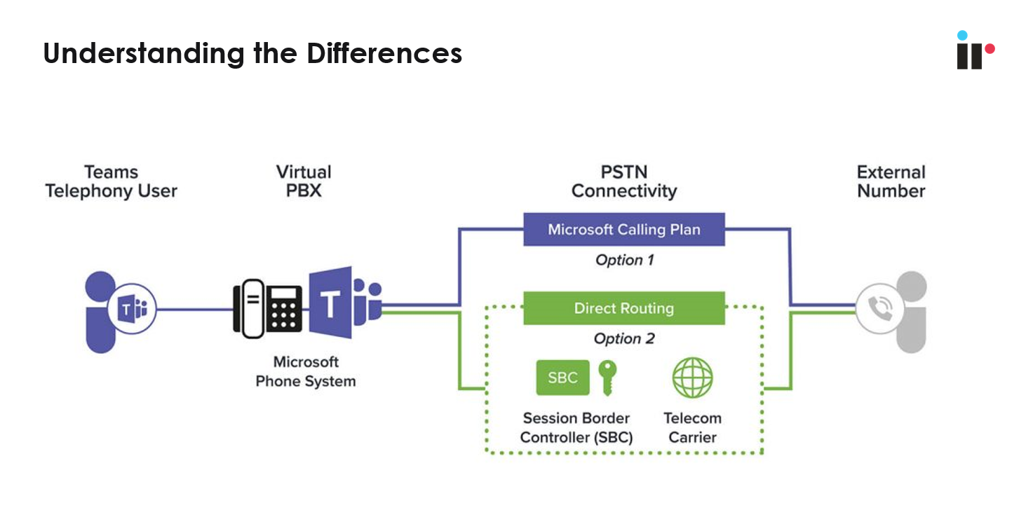 Troubleshooting Microsoft Teams calls that use Direct Routing | IR
